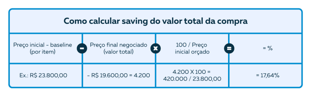 O que é saving em compras e como conquistar mais economia – ME