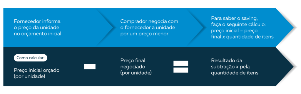 O que é saving em compras e como conquistar mais economia – ME